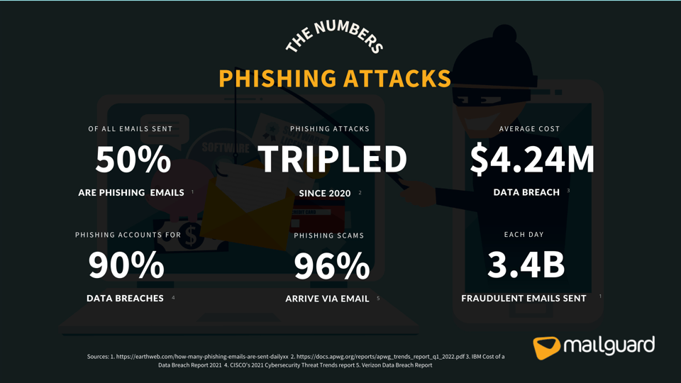 What is Phishing? What you need to know